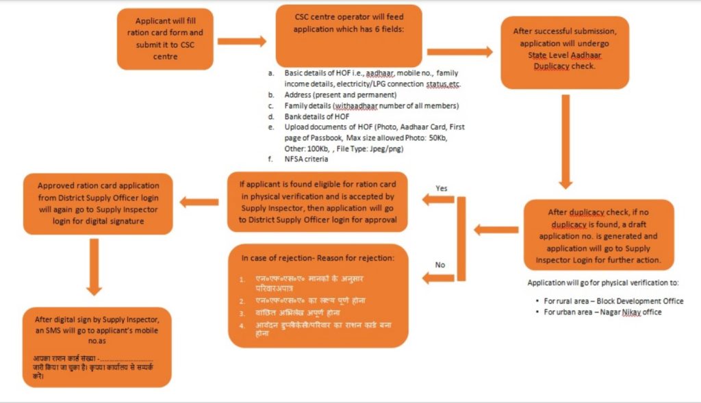 UP Ration Card: Eligibility, Documents, Online Ration Card