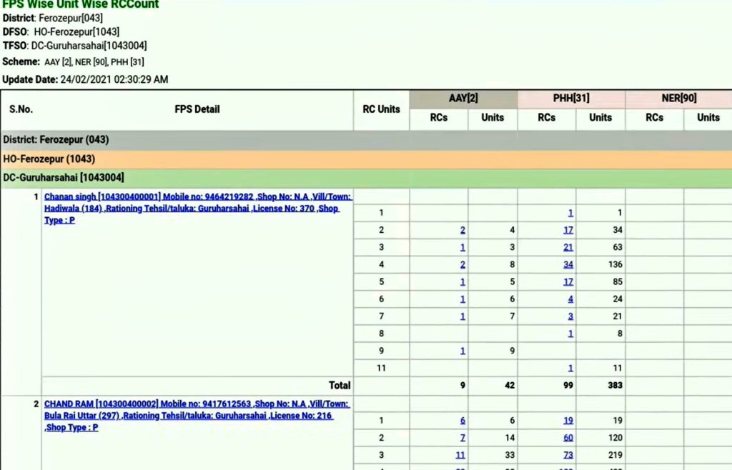 Punjab Ration Card: Apply For Smart Ration Card Online