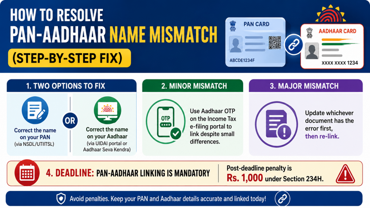 How to Resolve PAN-Aadhaar Name Mismatch: Step-by-Step Fix
