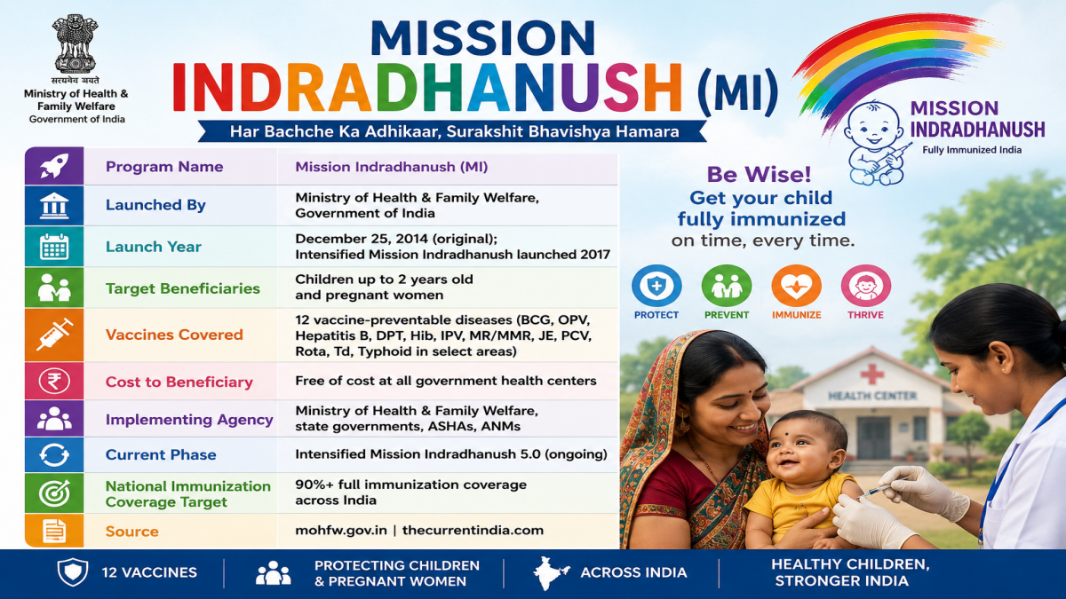 Mission Indradhanush: Free Vaccines For Children, Pregnant Women